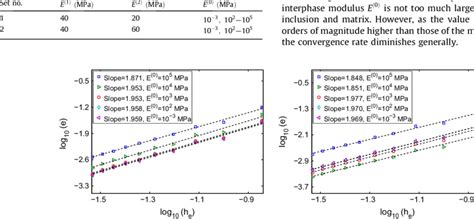 material parameters used for the numerical convergence analysis download table