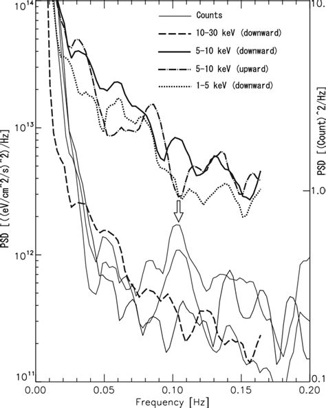 power spectral density psd obtained through fast fourier transform download scientific