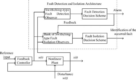figure 1 from fault detection and isolation for a class of uncertain state feedback fuzzy