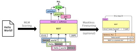 masked language model scoring papers with code