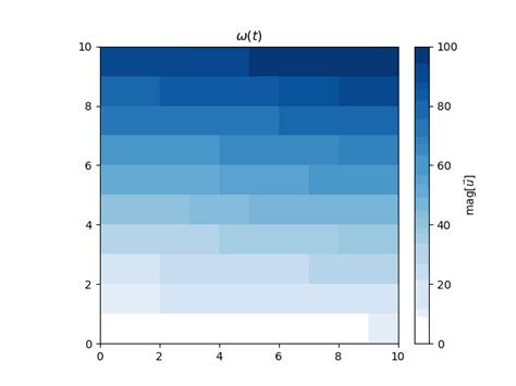 Python Matplotlib Animation Either Runs Slow And Replots Colorbar
