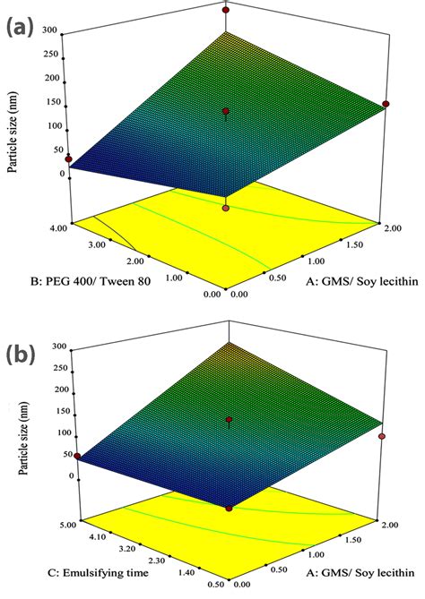 a 3 d response surface plot of effective parameters on particle size download scientific