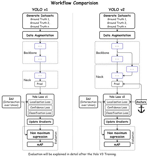 c 3 03 model architecture yolo v1 vs yolo v2 en deep learning bible 4 object detection