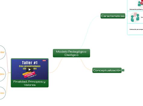 Modelo Pedag Gico Dial Gico Mind Map