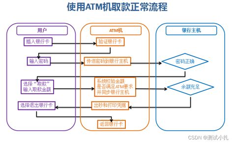 软件测试流程分析法案例：使用atm机取款