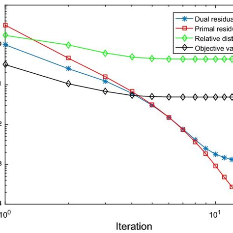 iterative results of example 2 download scientific diagram