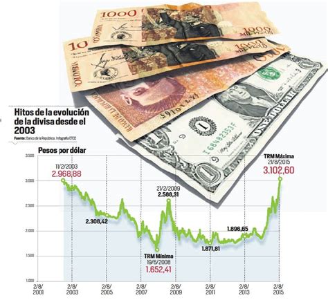 El precio del dólar en Colombia hoy el más alto de toda la historia