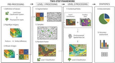 remote sensing free full text geographic object based image analysis framework for mapping