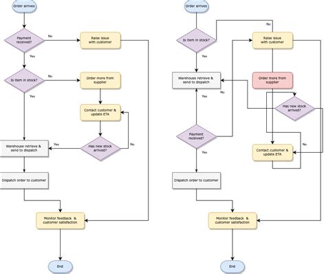 I Draw Io Clever Flowcharts And Process Diagrams In Confluence