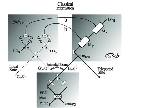 optical setup for continuous quantum variable quantum teleportation download scientific diagram
