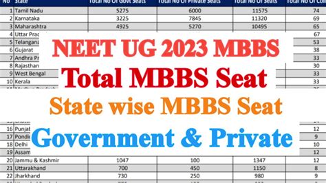 NEET UG 2023 Total MBBS Seat State Wise MBBS Seat Government And