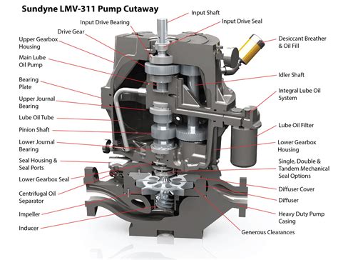 SUNDYNE CENTRIFUGAL PUMPS API 610 OH6 API610 OH6 PUMP