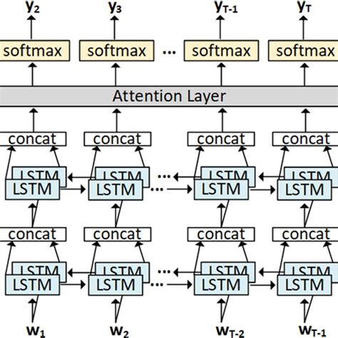The Proposed Encoderdecoder Architecture Of The Deep Neural Network Download Scientific Diagram