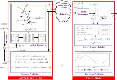figure 1 from design of networked control systems with random time delays and packet dropout by