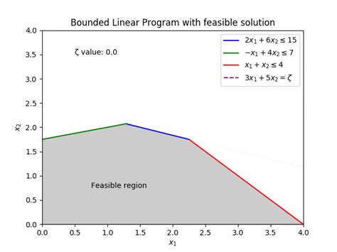 linear programming and the birth of the simplex algorithm ben lowery stor i
