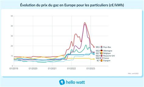Baromètre gaz l évolution des prix en France et en Europe
