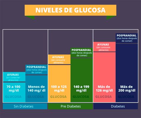 Niveles De Az Car O Glucosa En Sangre Tabla Y Peligros Consejo Al D A