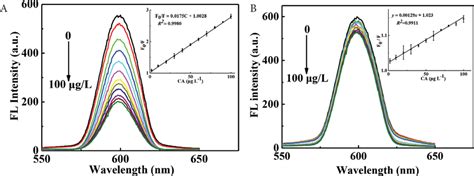 Fluorescence Spectra Of CdTeQDs MIPs A And CdTeQDs NIPs B On