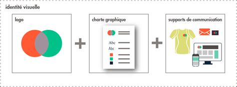 Votre identité visuelle