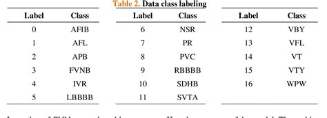 table 2 from classification of arrhythmia diseases by the convolutional neural network method
