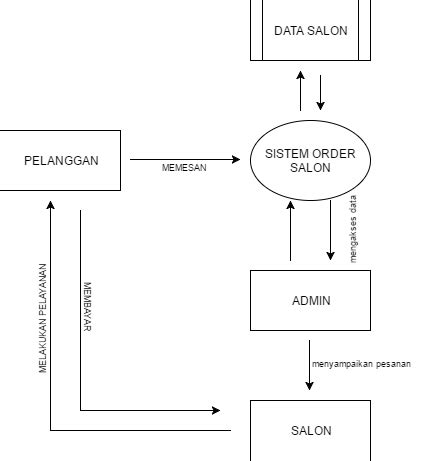 5 Contoh Flowchart Perusahaan Dan Penjelasan Lengkap