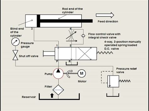 Lecture 3 Meter Out Hydraulic Circuit YouTube