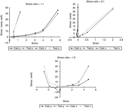 curve fitting using polynomial functions to model stress strain download scientific diagram