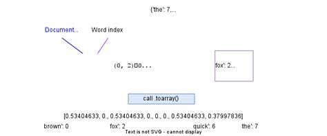 tf idf in scikit learn · hyperskill