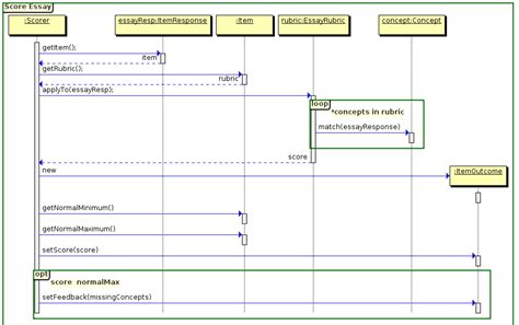 Loops How To Represent An Interrupt In A Uml Sequence Diagram