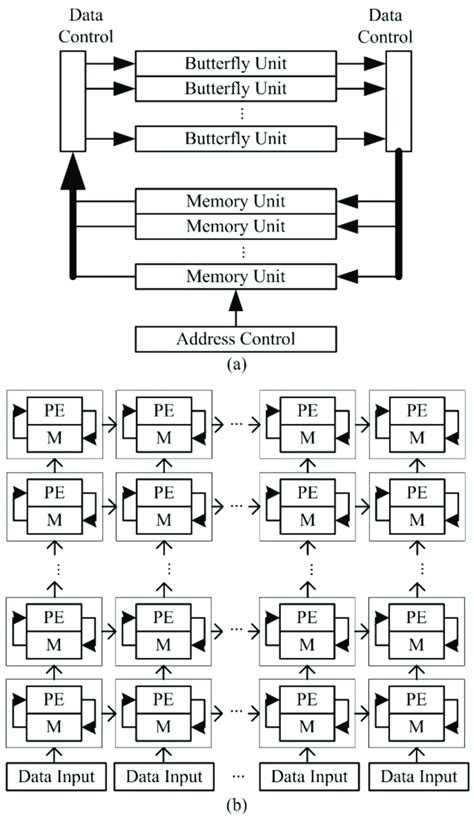 a traditional memory based fft architecture and b fine grained dmba download scientific