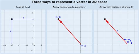 D Vectors And Vector Arithmetic Software Development Notes