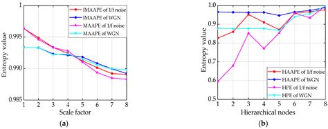 entropy free full text hierarchical amplitude aware permutation entropy based fault feature