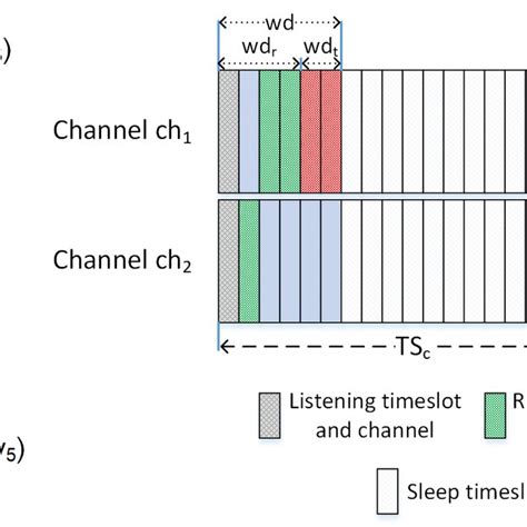 example of many to many data aggregation scheduling on a node download scientific diagram