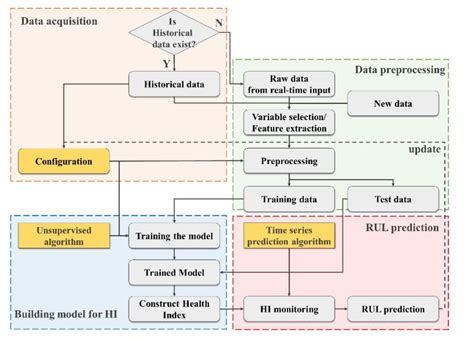 applied sciences free full text an applicable predictive maintenance framework for the