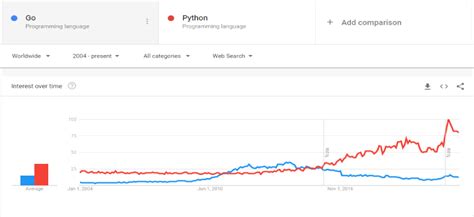 Golang Vs Python Detailed Comparison And Similarities