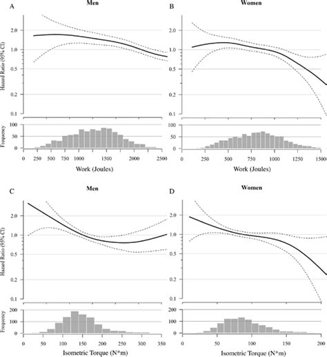 spline representing the form of the sex specific association of download scientific diagram