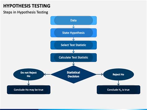 Hypothesis Testing Chart