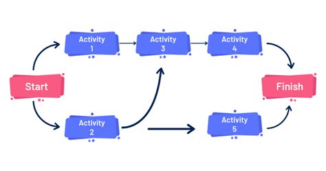 Difference Between Pert And Cpm