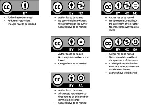 copyright and licences open access