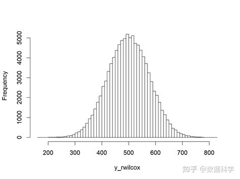 r语言使用rwilcox函数生成符合wilcoxon秩和统计分布的随机数、使用plot函数可视化符合wilcoxon秩和统计分布的随机数 知乎