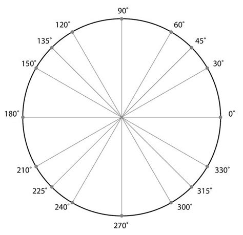 Unit Circle Diagram Quizlet
