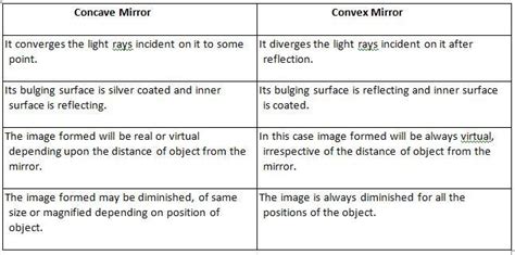 Difference Between Concave And Convex Mirror With Diagram Off