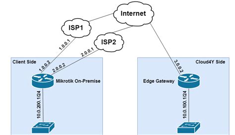 Site To Site Ipsec Policy Based Vpn Edge Gateway Mikrotik Dual