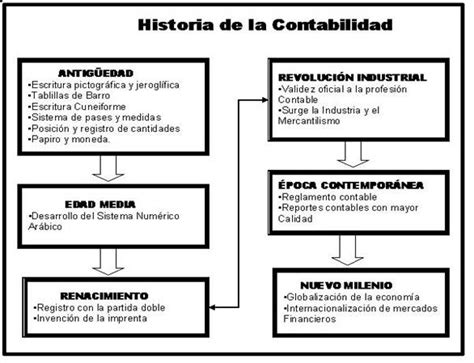HISTORIA DE LA CONTABILIDAD LINEA DEL TIEMPO