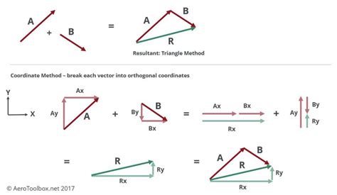 vectors and scalars aerotoolbox