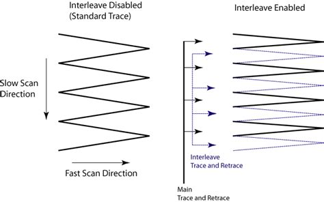 how interleave mode works