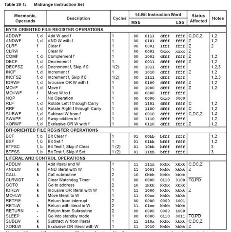 mysterious opcodes in pic16 instruction set