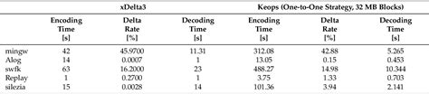 table 6 from a hybrid data differencing and compression algorithm for the automotive industry