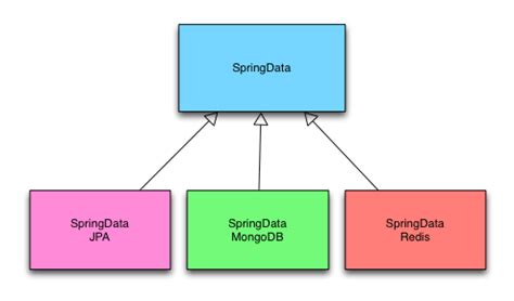 Introducción a Spring Data y JPA Arquitectura Java