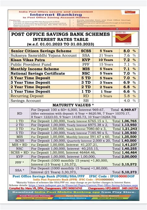 Post Office Saving Bank Schemes Interest Rates Table From 01 01 23 To